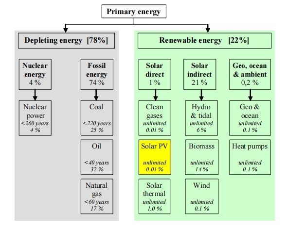 What is Solar Energy?